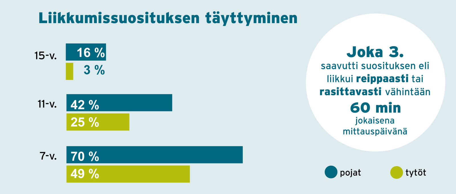 LIITU-raportti: Kolmasosa koululaisista liikkuu suosituksen mukaan ...
