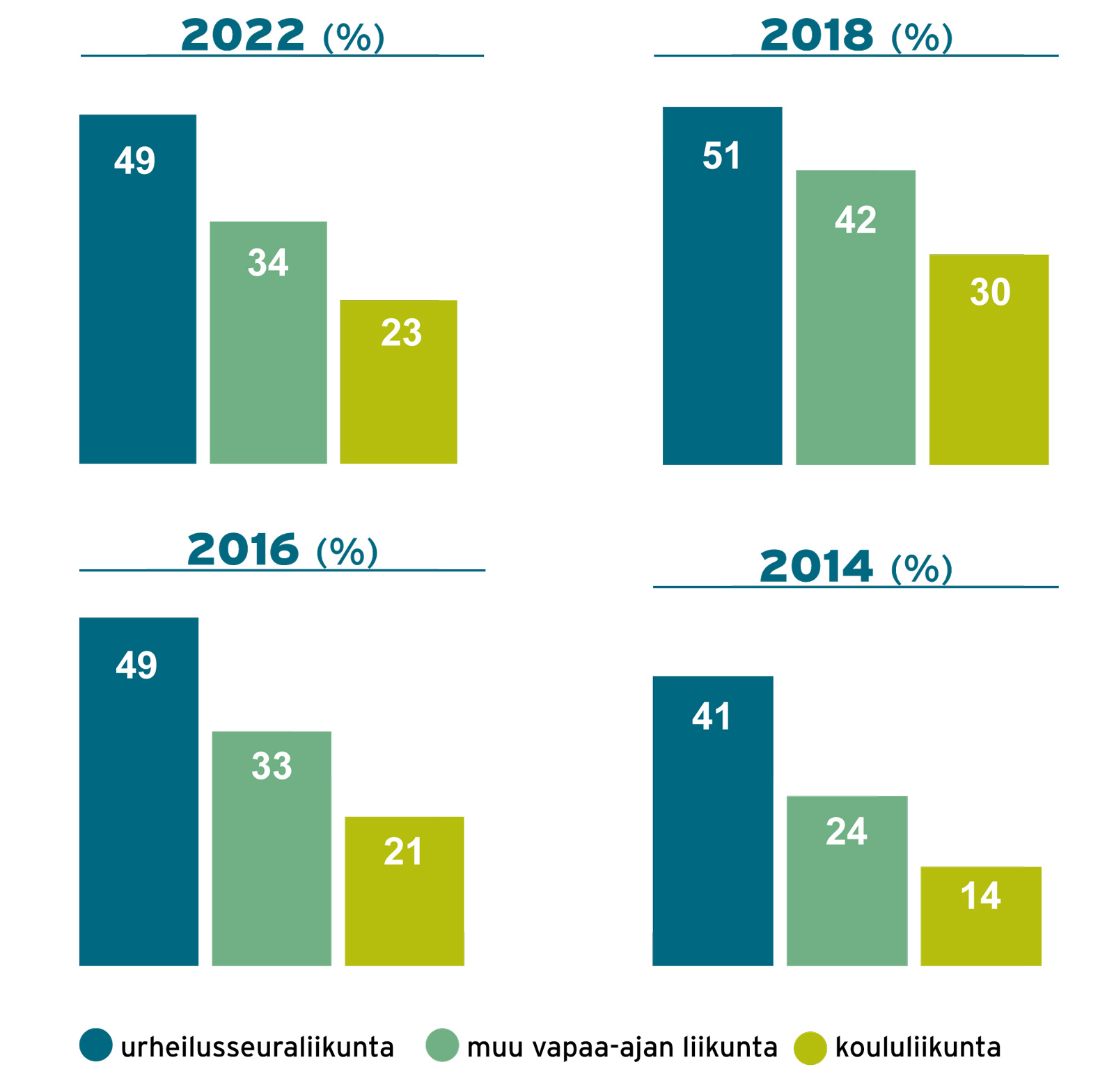 LIITU-raportti: Edelleen yli puolet nuorista kokee liikuntavamman ...