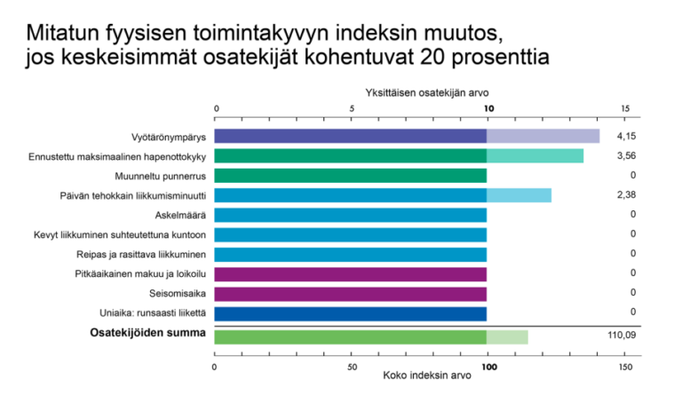 Fyysisen toimintakyvyn indeksi: osa-alueet ja -tekijät - UKK-instituutti